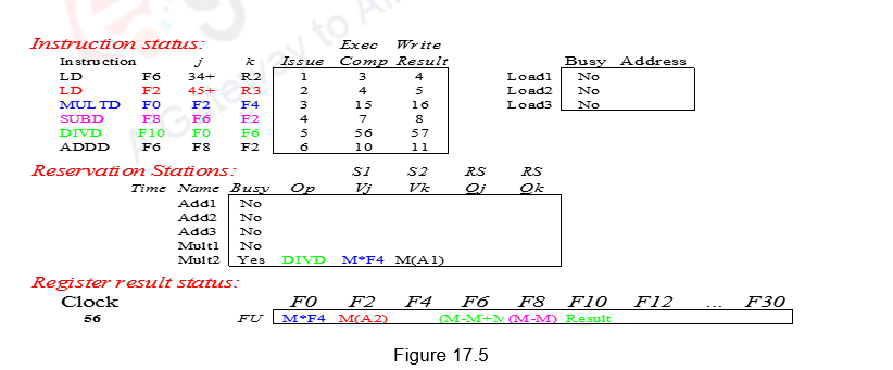 Dynamic Scheduling Example Computer Architecture
